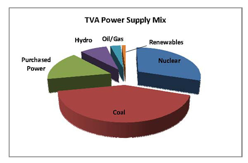 TVA Fuel Cost – VEC