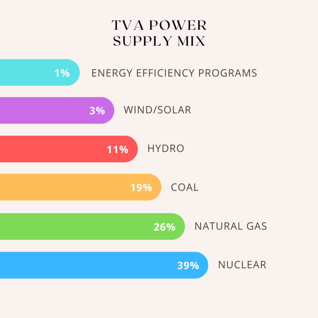 TVA Fuel Cost - Volunteer Energy Cooperative